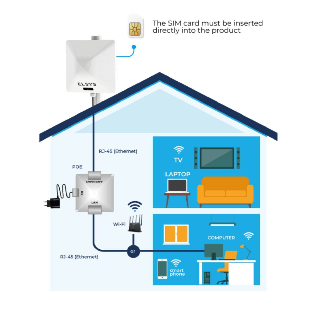 Elsys Amplimax Ultra 5G Outdoor CPE – The Wireless Haven Store
